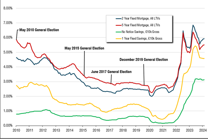 What’s happened to mortgage and savings rates since 2010 ...